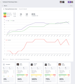 Team Performance Chart: Improve Your Team's Productivity - Kanbanchi