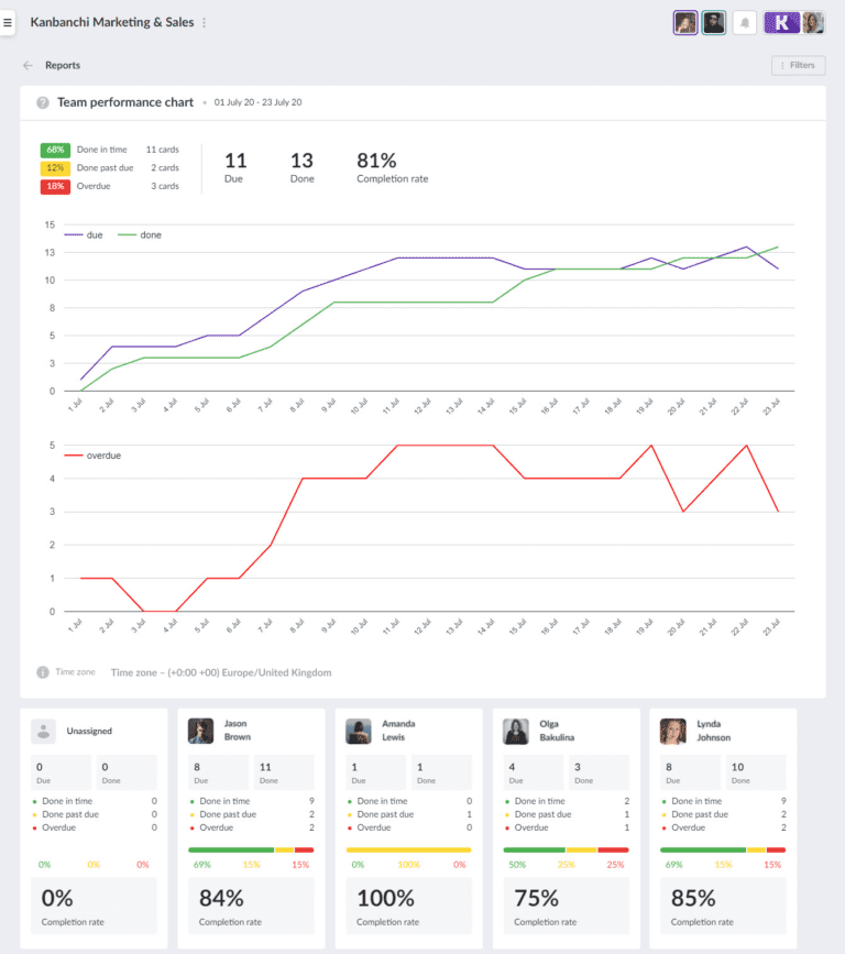 Team Performance Chart: Improve Your Team's Productivity - Kanbanchi