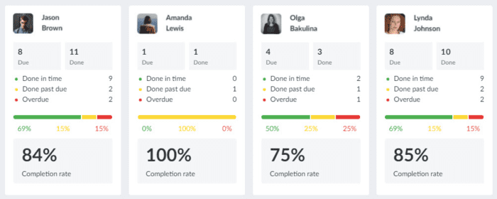 Team Performance Chart: Improve Your Team's Productivity - Kanbanchi