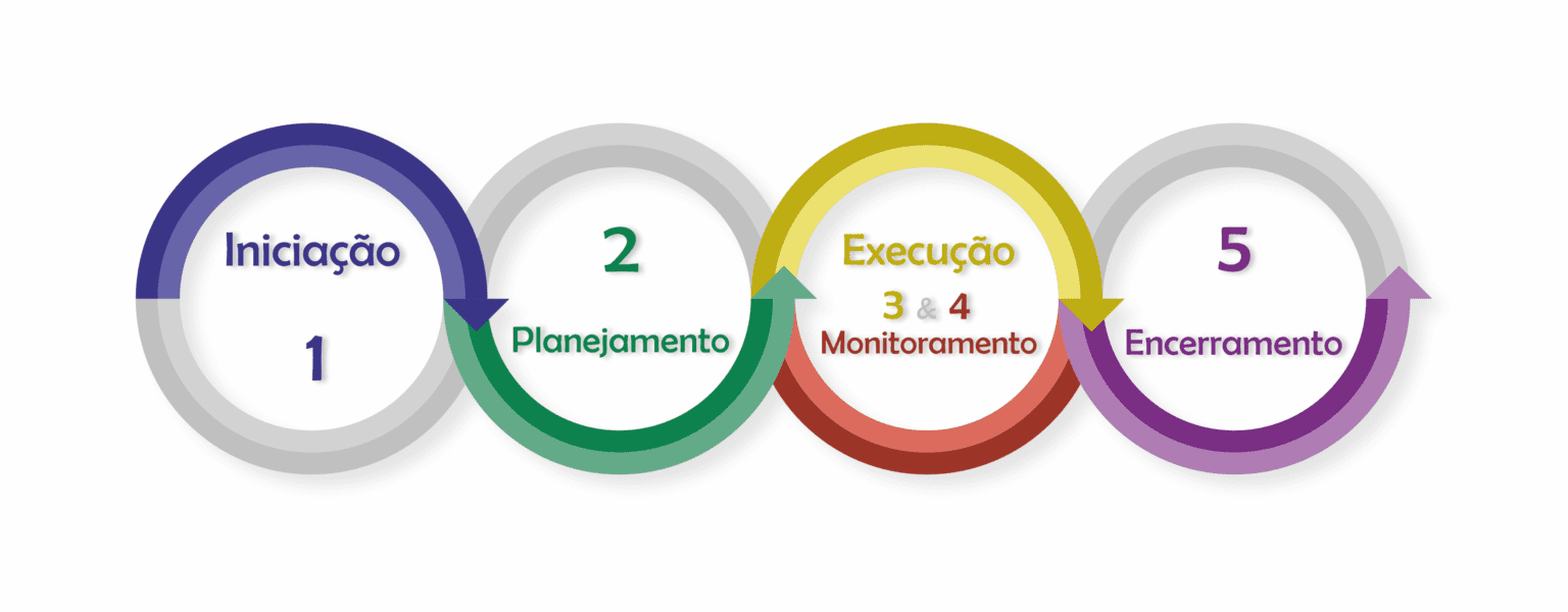 As Cinco Etapas da Gestão de Projetos - Kanbanchi