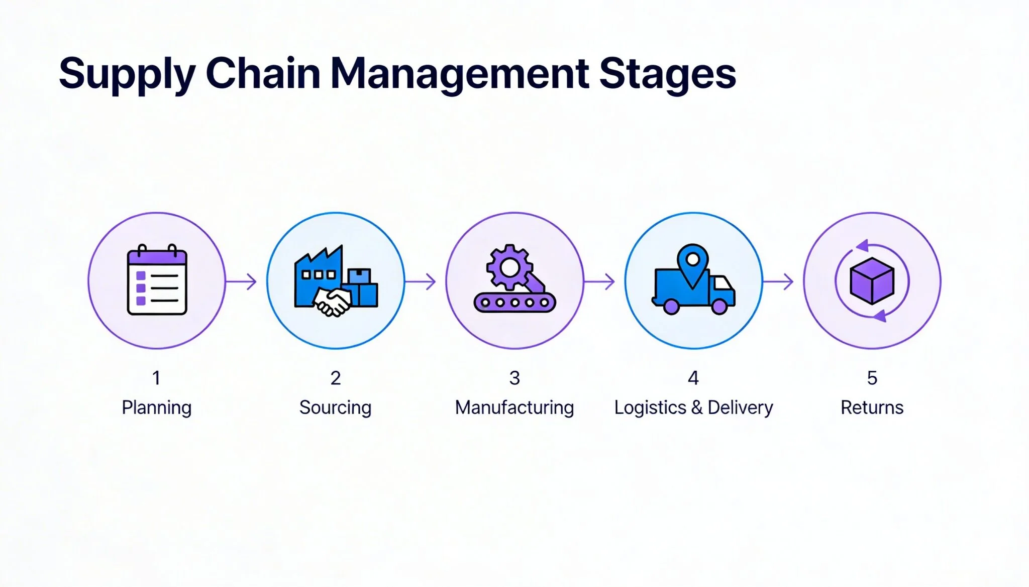 Supply Chain Project Management: The Ultimate 2026 Guide